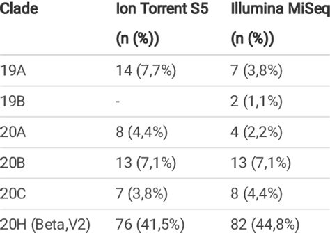 Clade Assignment Summary Between Sequencing Platforms Download Scientific Diagram