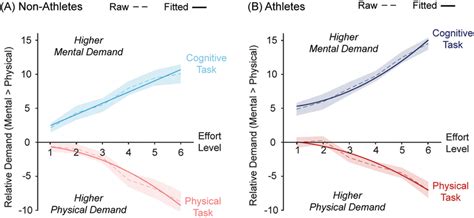 The Subjective Perceived Demand Of The Cognitive And Physical Effort