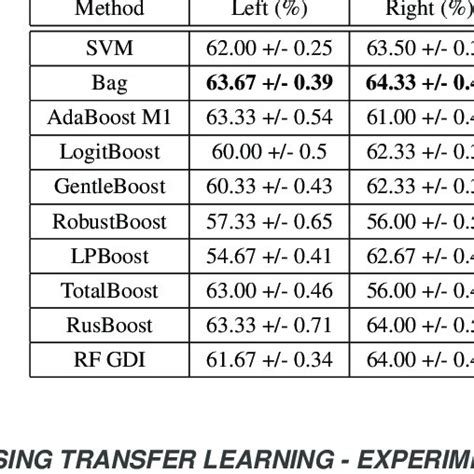 Gender Classification Rates For The Left And Right Iris Image Using Download Table