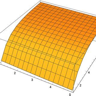 The Fuzzy Exact And Fuzzy Numerical Solution Of Equation 32 By Backward Download Scientific