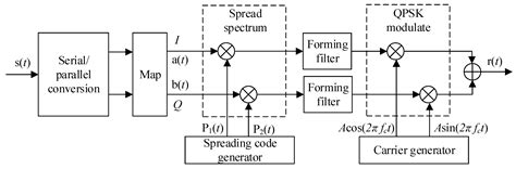 Blind Estimation Of Spreading Code Sequence Of Qpsk Dsss Signal Based On Fast Ica