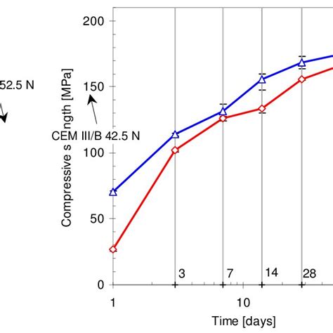 Compressive Strength Of Uhpc Samples Vs Time Wb Ratio 018 The
