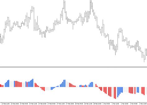 Download Best MACD Forex Indicator For Mt