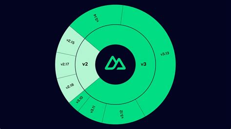 Sébastien Chopin On Linkedin Nuxt 3 Now Represents 75 Of Nuxtjs Downloads 📈