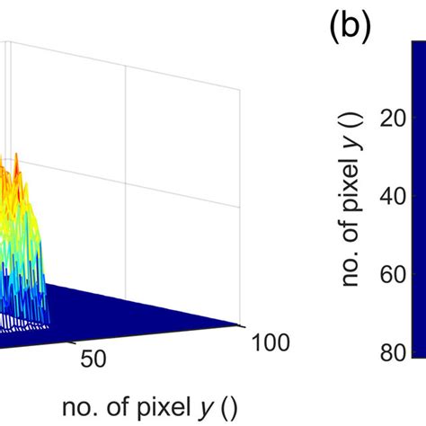 A Three And B Two Dimensional Irradiance Plot Of Spot No 3 280 μm Download Scientific