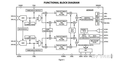 Fpga调试硬件：每次都有新鲜事的adc调试 知乎