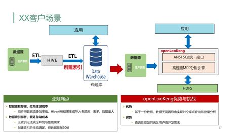Openlookeng交互式查询场景性能优化