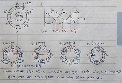 3상 농형 유도전동기의 동작 원리