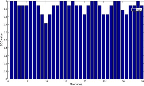 Scc Values Through 35 Scenarios Download Scientific Diagram