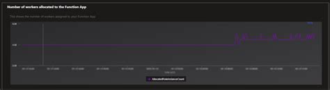 Azure Functions With Vnet Integration Remember To Enable Runtime Scale Monitoring Stefano