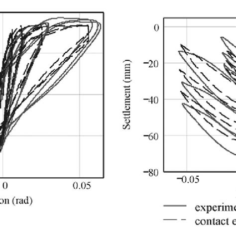 Comparison Of Contact Element Model Simulations With Experimental