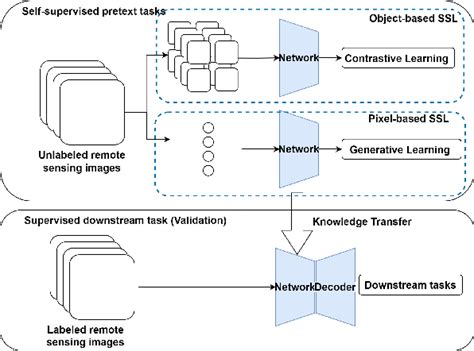 a generic self supervised learning ssl framework for representation