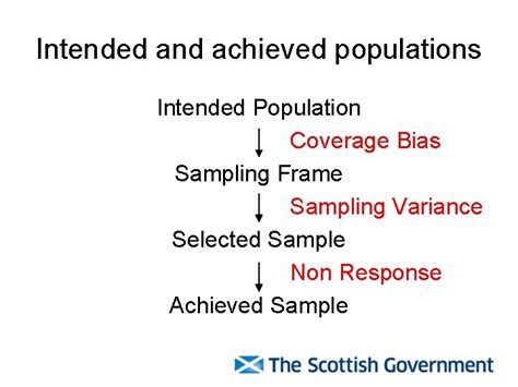 Sampling Methods And Sampling Theory Alex Stannard Objectives