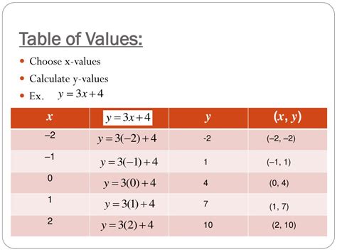Ppt Graphing Linear Equations Using Table Of Values Powerpoint