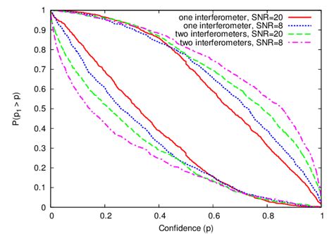 Effect Of The Transfer Function On The Pure Model Selection Results We