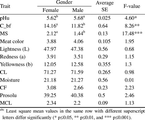 Least Square Mean Values Showing The Effect Of Gender On Meat Download Table