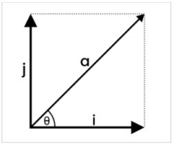 Components Of A Vector Study Mind