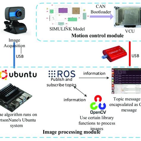 Software System Architecture Download Scientific Diagram