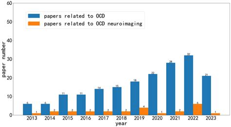 Ocd Statistics Chart Physical Functions To Be Or Not To Be A Risk