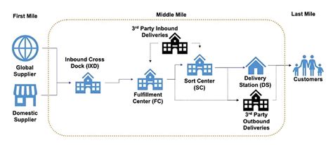 Simulation For Transportation Network Optimization Via Truck Yard Revision Anylogic Simulation
