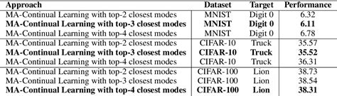 Table 4 From Mode Aware Continual Learning For Conditional Generative