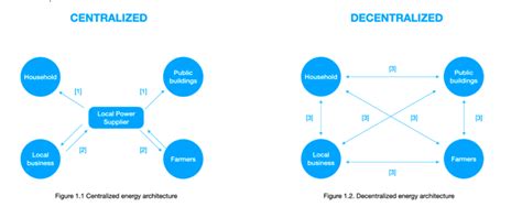 Local Peer To Peer Energy Trading Through Blockchain Topsector Ict