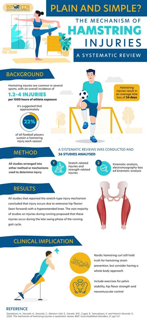 Aravind Sekar On Linkedin An Interesting Fact About Hamstring Injuries Is That They Are Relatively…