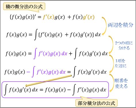 部分積分法の公式の証明と「くり返し部分積分」のやり方｜アタリマエ！
