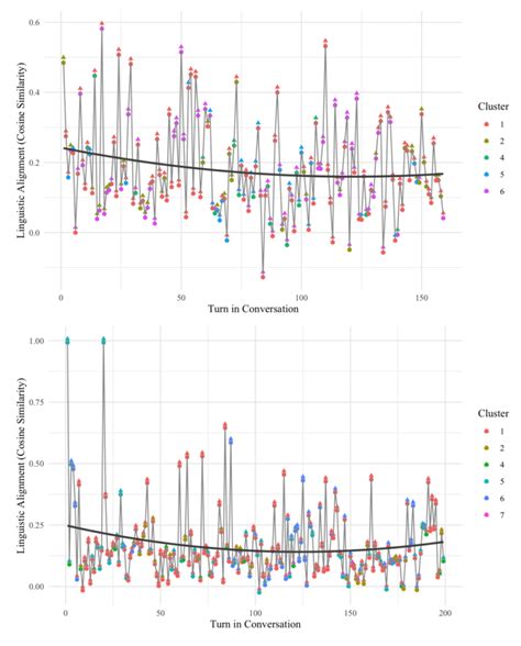 personality differences drive conversational dynamics a high