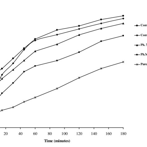 Dissolution Of Nimesulide From Its Physical Mixtures Ph Mix And Download Scientific Diagram
