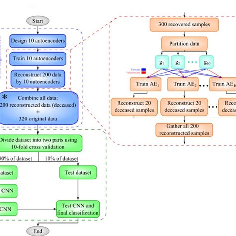 Pdf Cnn Ae Convolution Neural Network Combined With Autoencoder Approach To Detect Survival