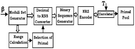 Figure 2 From A Pn Sequence Generator Based On Residue Arithmetic For