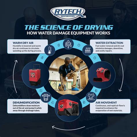 Drying Science 101 How Proper Mitigation Reduces Claims Costs Rytech Restoration