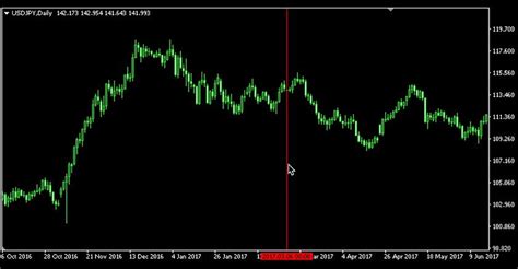 How To Draw Vertical Lines In Mt4 Mac Titan Fx Research Hub