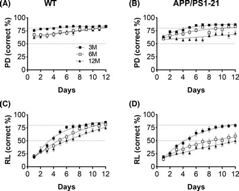 Differences In Learning Curves Between Different Age Groups Of WT A Download Scientific