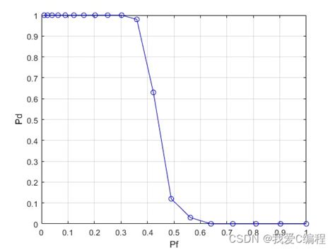 M分别使用能量检测法和循环谱实现ofdm信号检测matlab仿真信号能量检测 Csdn博客