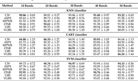 Table 2 From Unsupervised Cluster Wise Hyperspectral Band Selection For Classification