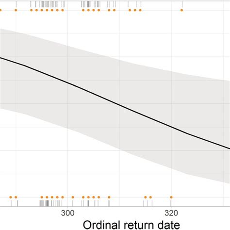 Generalized Linear Model Predictions Showing The Relationship Between Download Scientific