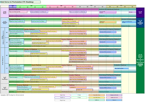 Intel CPU Chipset Roadmap