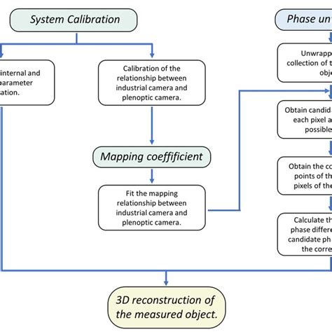 Two Step Experiment Flow Chart Calibration And High Speed Phase Download Scientific Diagram