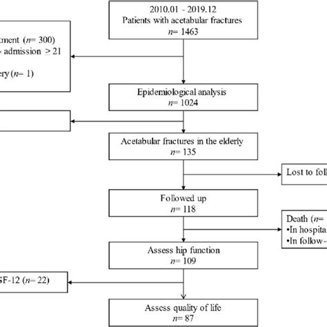 Trend Chart Of The Gender Ratio Male Female By Years Download Scientific Diagram