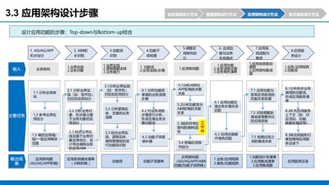 105页pdf 数字化转型企业架构设计手册 ：从内容框架到设计方法，高效搭建企业架构！数字化转型架构与方法 Pdf Csdn博客