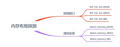 Linux Kernel：物理内存布局探测 知乎