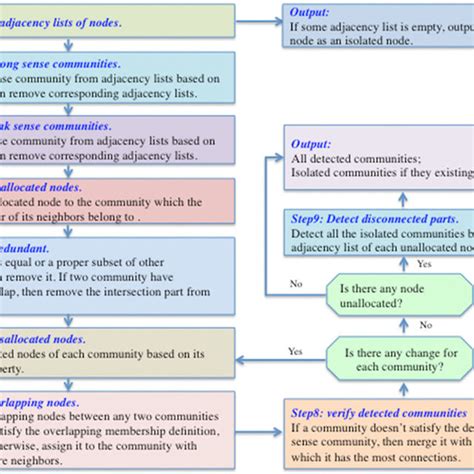 the flowchart of our algorithm the flow chart described our algorithm download scientific
