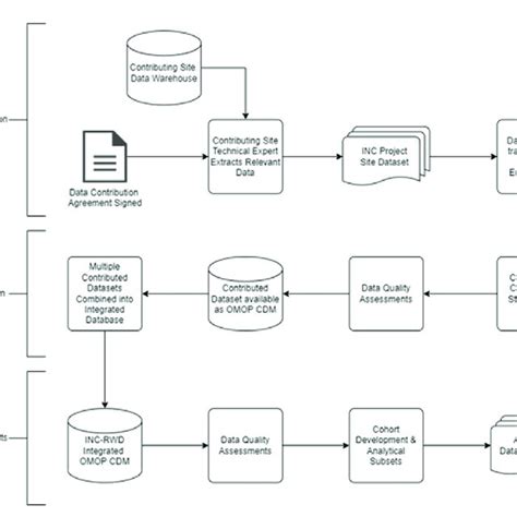 Data Flow Diagram To Generate Analytical Subset From Contributed Real Download Scientific