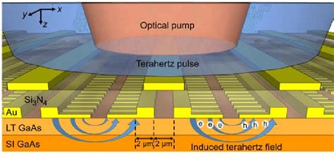 Terahertz Detection Through Plasmonic Photoconductive Nano Antenna Download Scientific Diagram