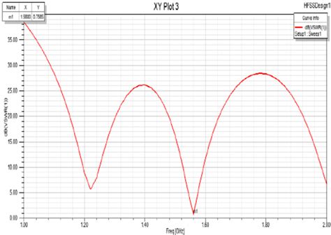 Vswr Plot For The Substrate Fr 4 Download Scientific Diagram