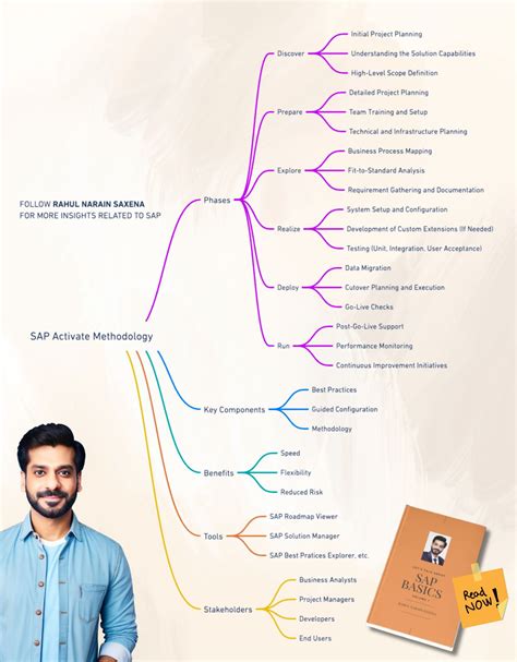 How The Sap Activate Methodology Works For Sap Projects Rahul Narain Saxena Posted On The