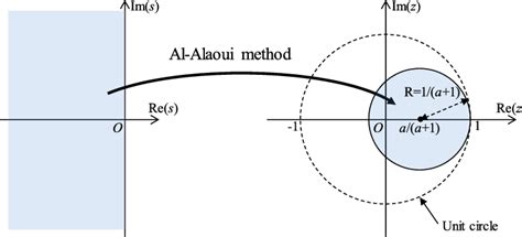 Mapping Of The S Plane To The Z Plane Using The Method By Al Alaoui Download Scientific
