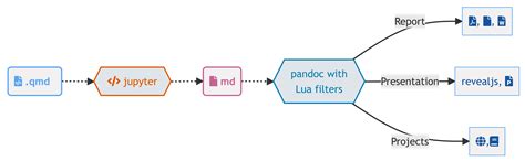 Quarto 데이터 사이언스 Quarto